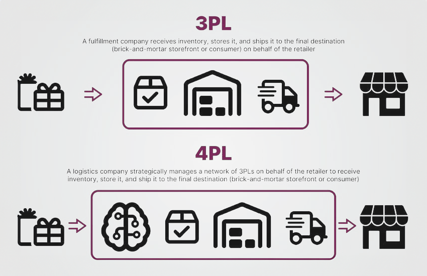 What Is Fourth-Party Logistics (4PL)? 2025 Guide | Extensiv