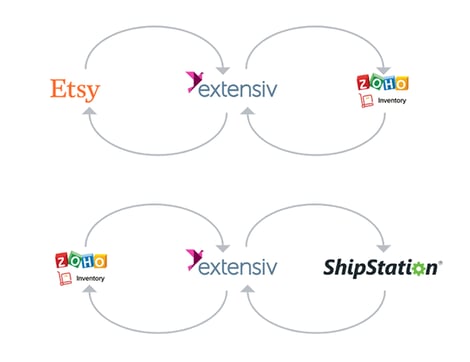 Etsy Shipping Integration | Supercharge Your Shipping | Extensiv