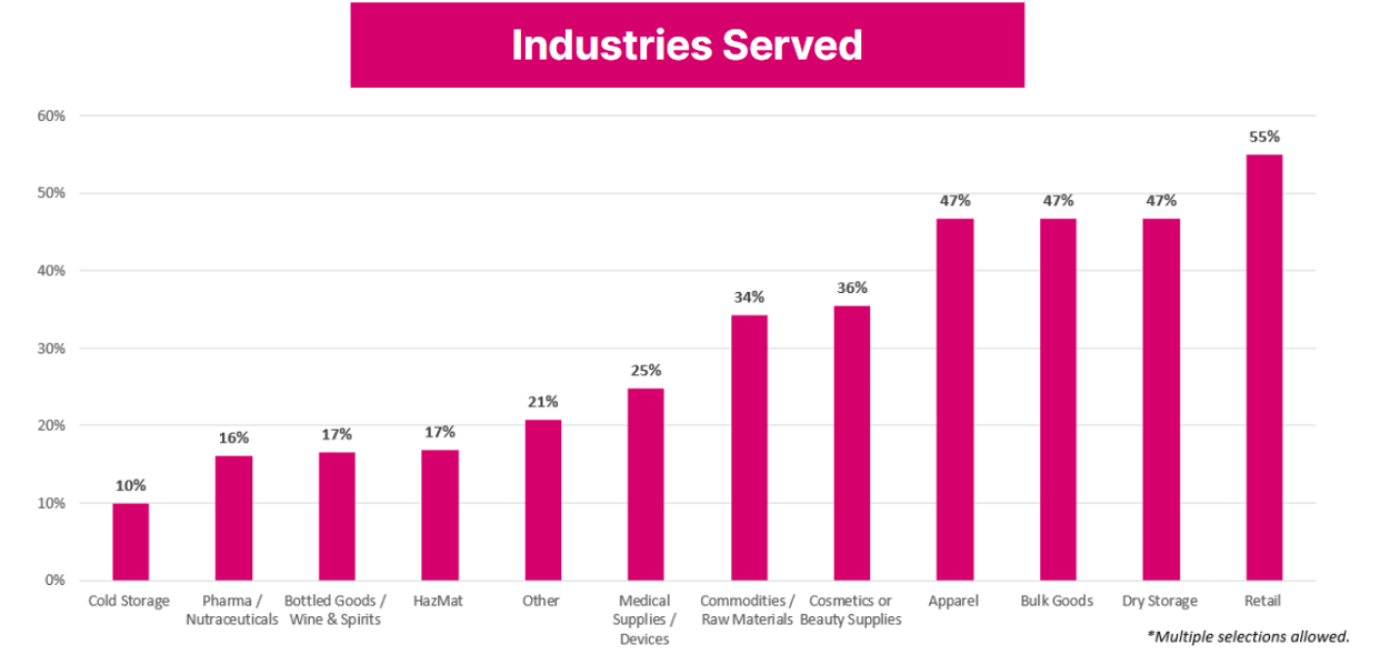 Third-Party Logistics Warehouse Benchmark Report | Extensiv