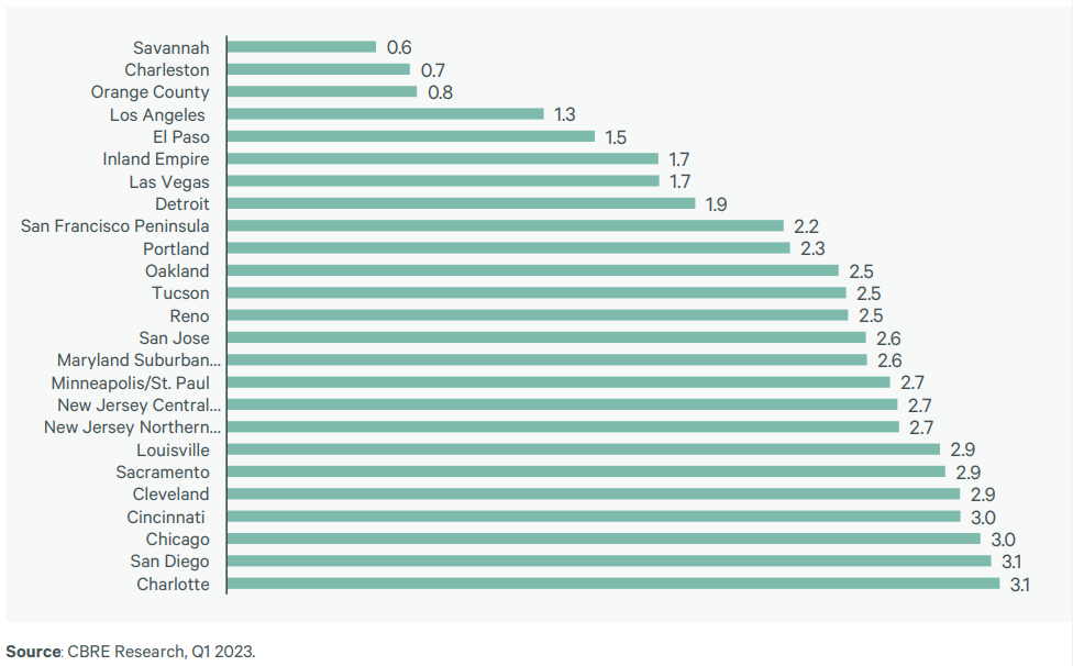 An Update on Warehouse Capacity and Real Estate Trends | Extensiv