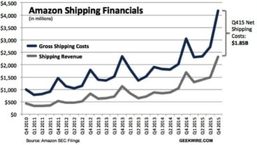 The History of Amazon Prime and Their Followed Success | Extensiv