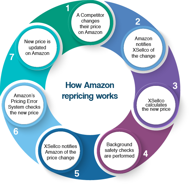 Repricing, Price Wars and the Amazon Buy Box | Extensiv