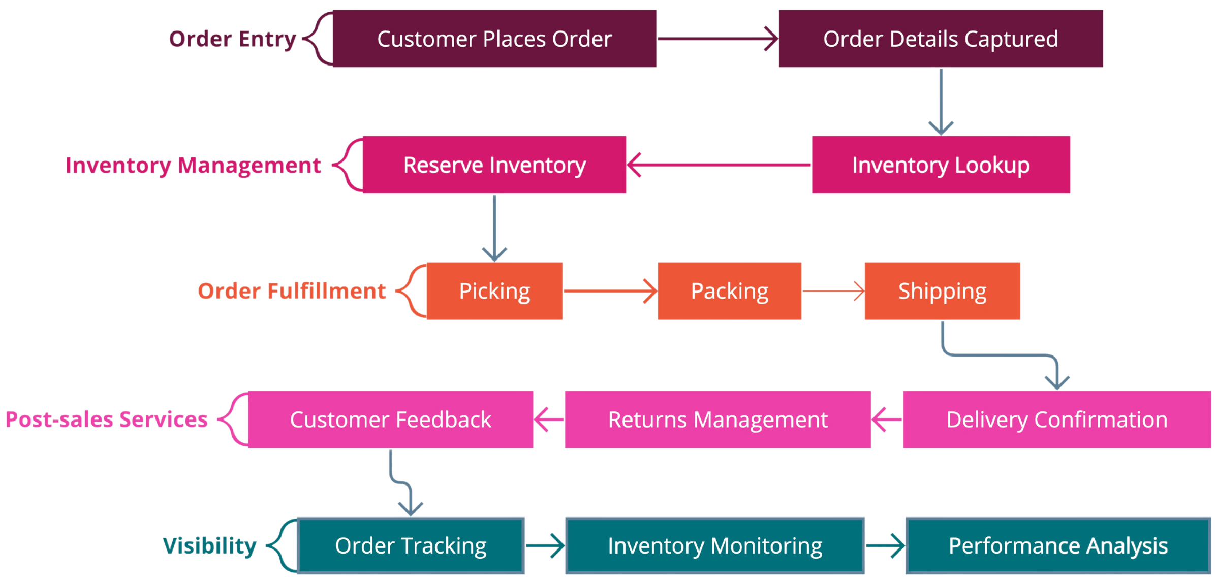 Order Management System: What Is It & Why Use It? | Extensiv