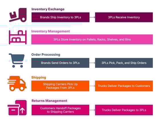 3PL Warehousing & Management Guide | Extensiv | Extensiv