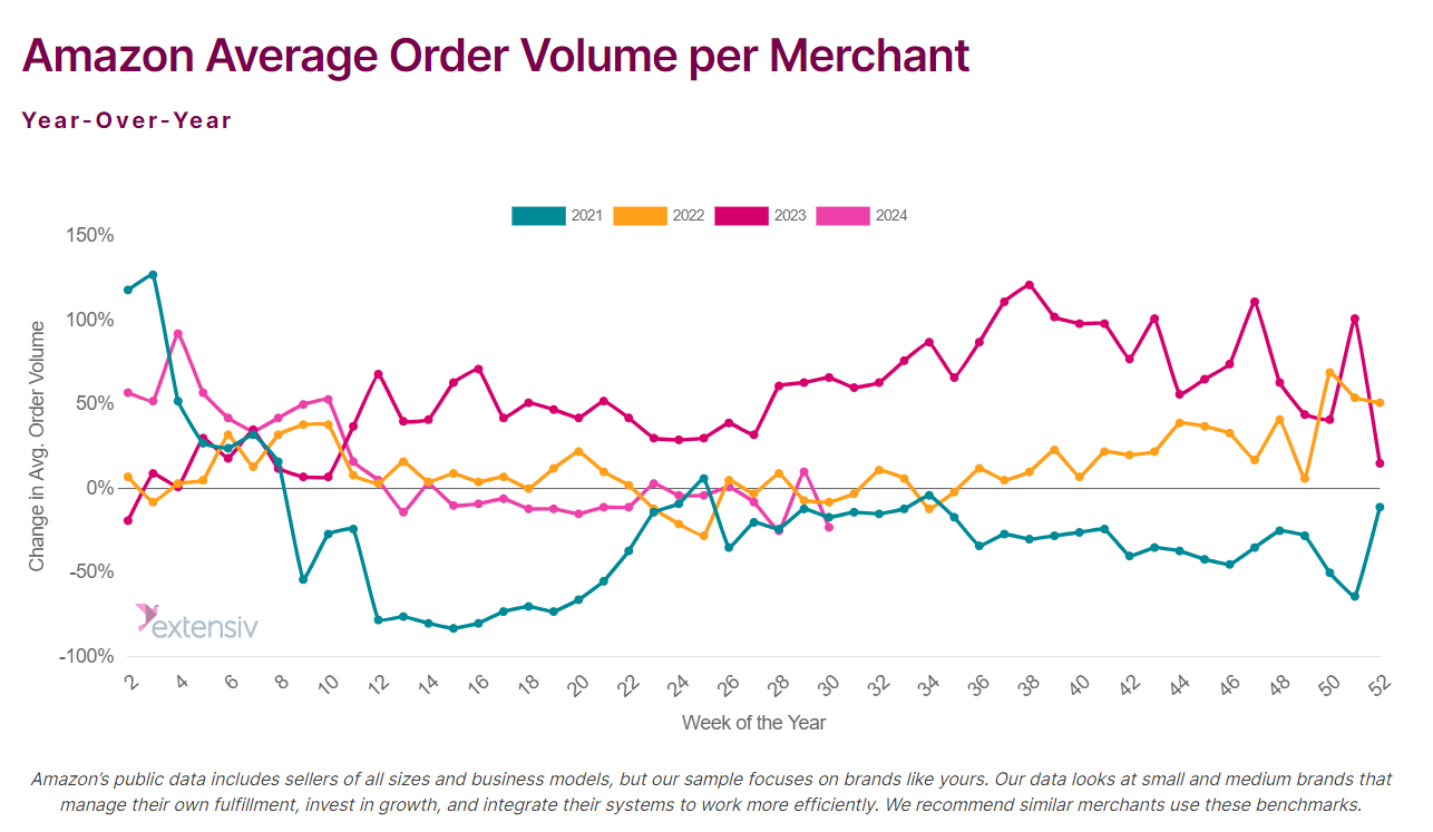 Extensiv Market Insights Shows Shopify and Amazon Growing Sellers, Not ...