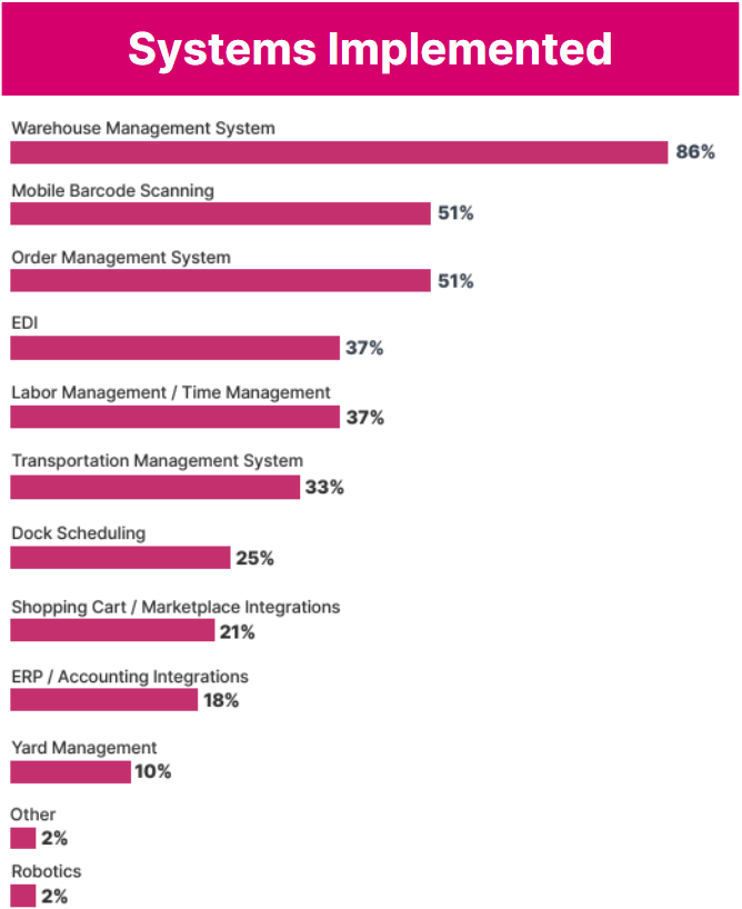 Third-Party Logistics Warehouse Benchmark Report | Extensiv